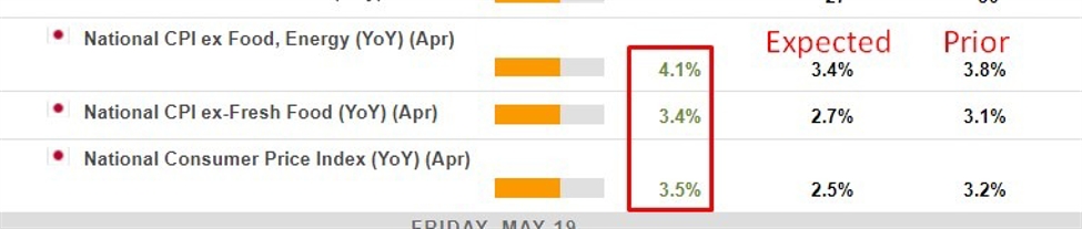 Japan CPI data comes in well above 3% again, core-core is above 4% | Forexlive